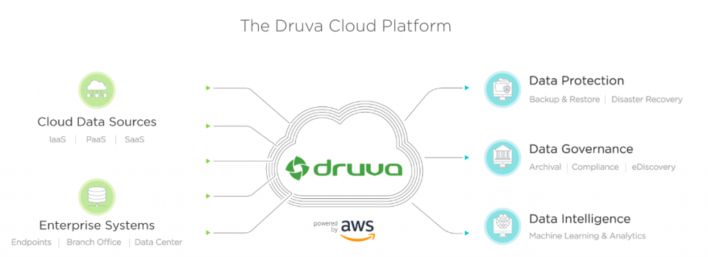 druva backup